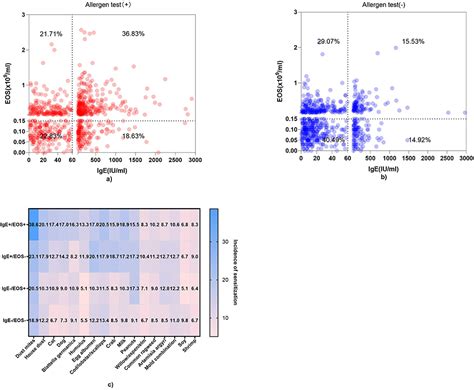Age Sex And Symptom Dependent Variations In Total Ige And Eosinophil Jaa