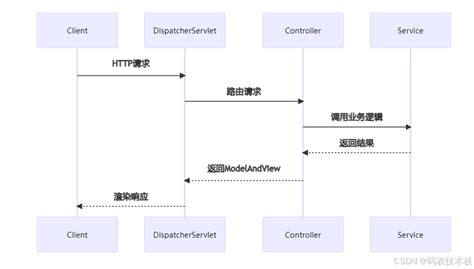 spring与spring mvc的“父子“关系深度解析：从ioc容器到web王国的演进之路 spring 和 spring mvc 的关系是