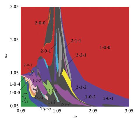Under Different Damping Ratios μc The System Presents Dynamic