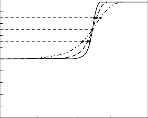 Weibull Psychometric Functions Used In The Simulations The Three