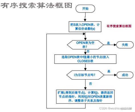 启发式搜索：局部与全局择优算法详解 Csdn博客