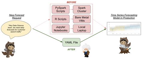 Inside Salesforces Scalable Time Series Forecasting Ai Platform