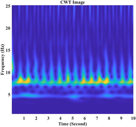 An Image Example Of Cwt Coefficient Heatmap Generated Via Download Scientific Diagram