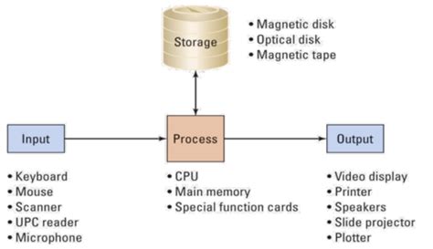 Types Of Computers Flashcards Quizlet