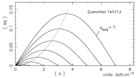 Hysteresis Of A Cycloid Like VCM For A De Loading Time Of About Five Download Scientific