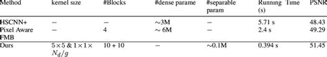 Comparison Of Running Time Complexity And Number Of Parameters In Our