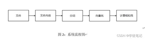 基于python的文本相似度计算系统全套源码文章lw毕业设计数据库pptpython计算文案相似度 Csdn博客