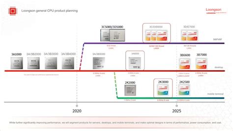 Chinese Chipmaker Teases World Leading Performance Of Next Gen 7nm CPU 3B6600 Rocks Eight