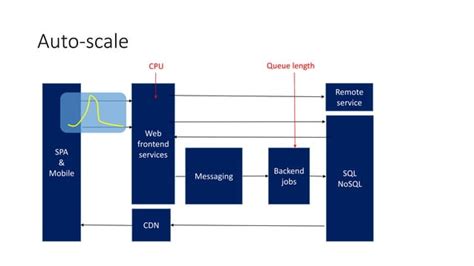 Cloud Design Principles Ppt