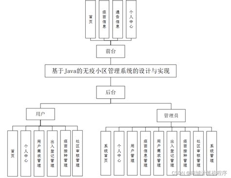 【附源码】基于java的无疫小区管理系统的设计与实现058pw9计算机毕设ssm Csdn博客