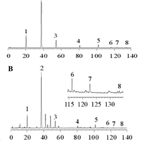 Chromatogram Of The Chemical Reference Substances And Sample A Download Scientific Diagram