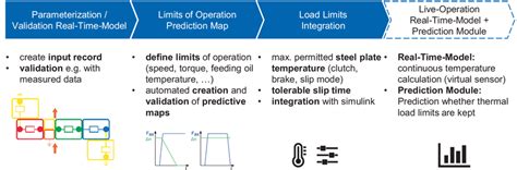 Schematic Diagram Of How Temperature Prediction Works Download