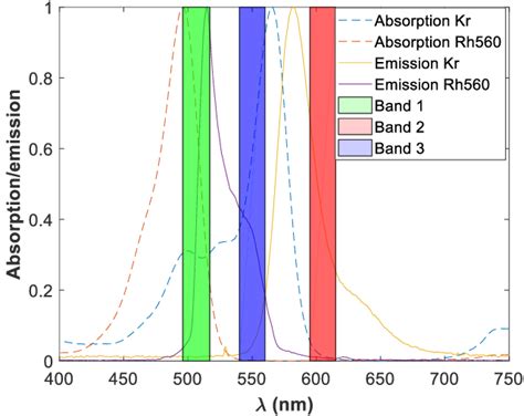 Representation Of The Selected Spectral Bands Of Detection For The