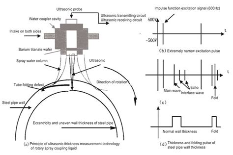 Folding Defect Detection Method And Device Of Seamless Steel Pipe