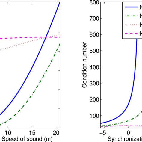 Distributed Source Localization Using Aggregation Of Single Microphone Download Scientific