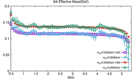 The Effective Mass Of The Pion Correlation Function Around The Physical Download Scientific