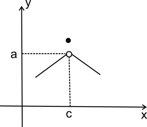 Limit Mcq Practice Questions And Answers