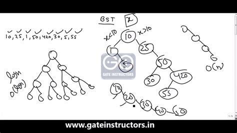 122 Data Structures Binary Search Trees Bst Insertion Part 1 Youtube