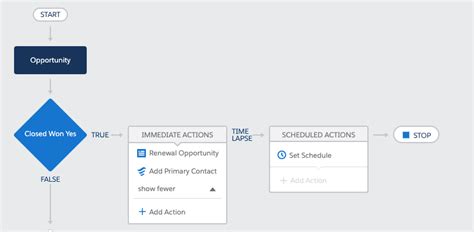 Visual Workflow Copying Primary Contact To New Opportunity With Flowpb Salesforce Stack