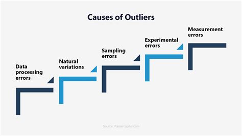 What Makes Outlier Detection A Crucial Step In Robust Data Analysis