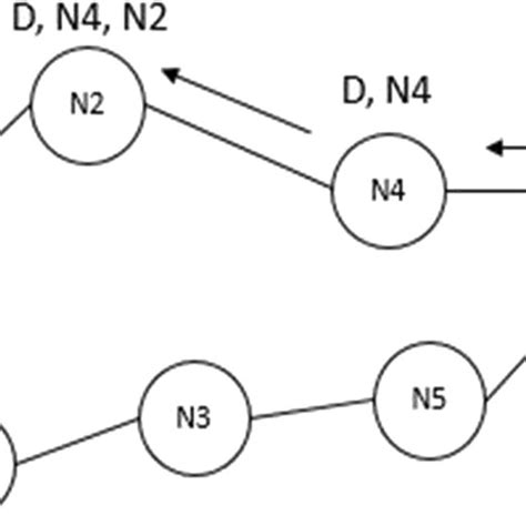 Rreq Message Initiated By Source Download Scientific Diagram