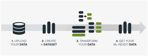 Efficient Data Transformations Using The Bigml Api The Official Blog Of