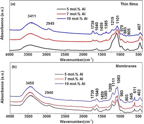 Ft Ir Spectra Of Hybrid Cscalcium Silicate In Form Of A Thin Films