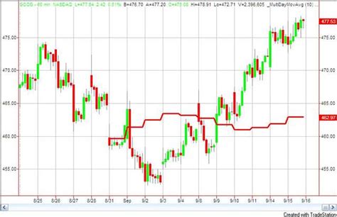 Tutorial 32 How To Create An Indicator That Shows A Daily Moving Average That May Be Applied