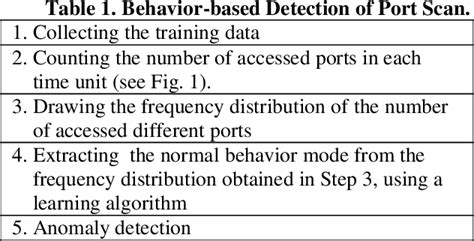 Table 1 From A Parameterless Learning Algorithm For Behavior Based Detection Semantic Scholar