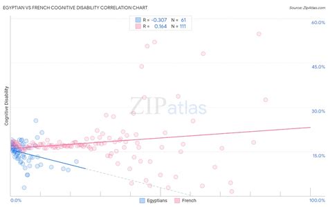 Egyptian Vs French Cognitive Disability Zip Atlas