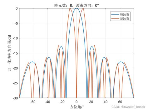 单脉冲测角 和差比幅法 方向图传播因子 函数编写 和差比幅测角曲线 csdn博客
