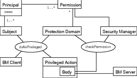 Figure 2 From Formal Specification And Analysis Of Jaas Framework Semantic Scholar