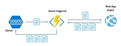 Azure Storage Queue Trigger Azure Functions To Develop Locally Using Nodejs By Sidharath