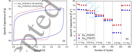 A Cyclic Voltammetry Scan Rate 1 Mv S 1 And B Capacitance