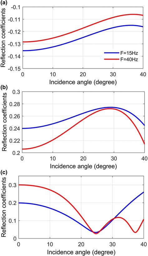 Illustrations Of Avo Feathers For The Frequency Dependent Pp Reflection