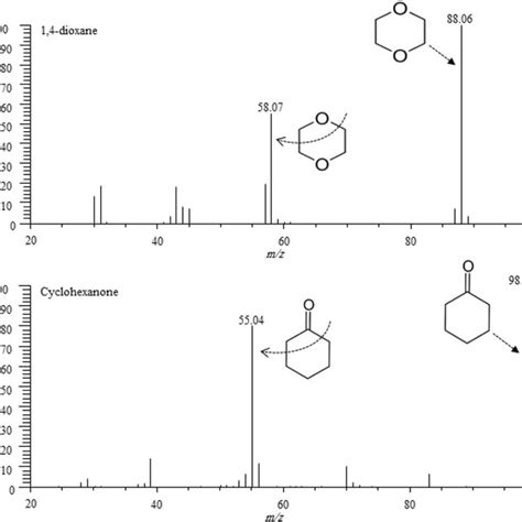 Gc Ms Chromatogram Of 1 4 Dioxane Rt 4 78 And Cyclohexanone Is Rt Download Scientific
