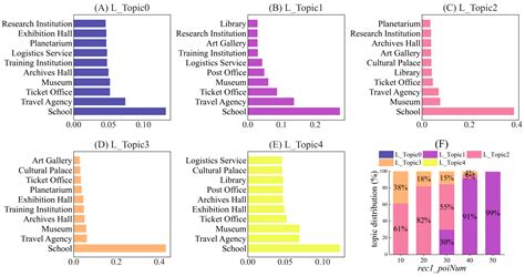 A Spatial Semantic Feature Extraction Method For Urban Functional Zones Based On Pois