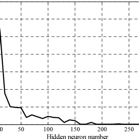 Adaptive Beam Patterns Of Crbf Method Mvdr Method Bp Method And Rbf Download Scientific