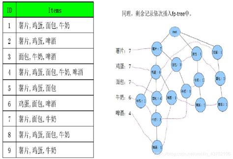 数据挖掘之fp Tree算法速学详解fptree算法 Csdn博客