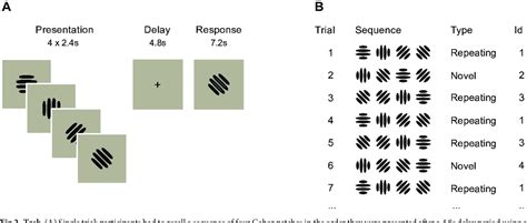 Figure From Sequence Learning Recodes Cortical Representations Instead Of Strengthening