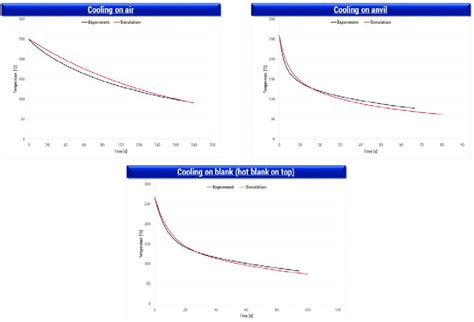 Comparison Of Measured And Numerically Calculated Cooling Behavior For Download Scientific