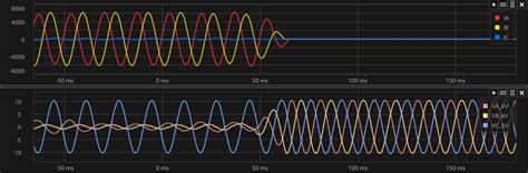 Double Line To Ground Fault Waveform Voltage Disturbance