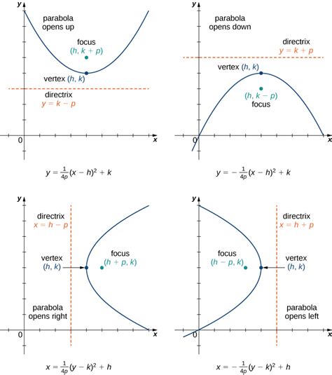 11 5 conic sections mathematics libretexts