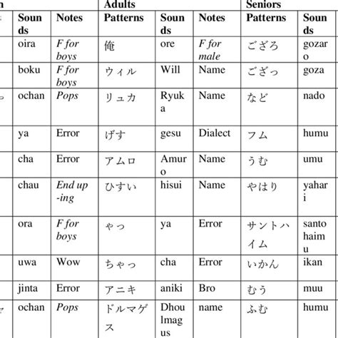 Examples Of Linguistic Speech Patterns With Age Characterization