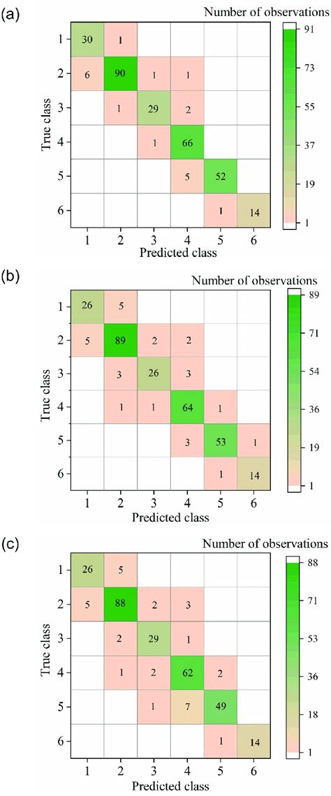 Confusion Matrix For Classification Models Training Classification Download Scientific Diagram