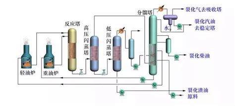 石油提炼分解图 石油提炼的产物图 石油提炼工艺流图 大山谷图库
