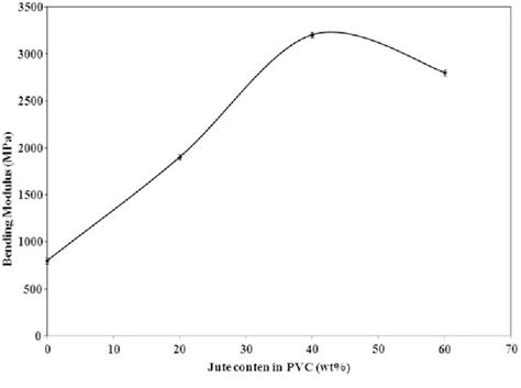 Figure 1 From Fabrication And Characterization Of Jute Fabric Reinforced Pvc Based Composite