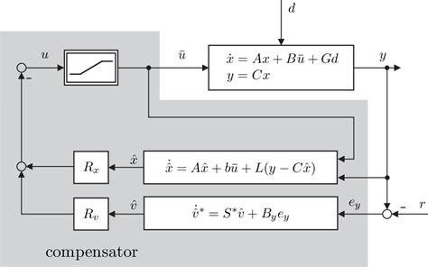 Classical Approach Of Davison For Robust Output Regulation Download