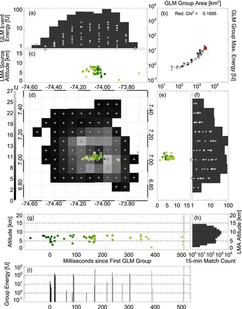 Combined Geostationary Lightning Mapper Glm And Lightning Mapping