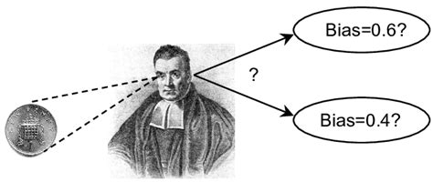 8 Thomas Bayes Trying To Decide The Value Of A Coins Bias